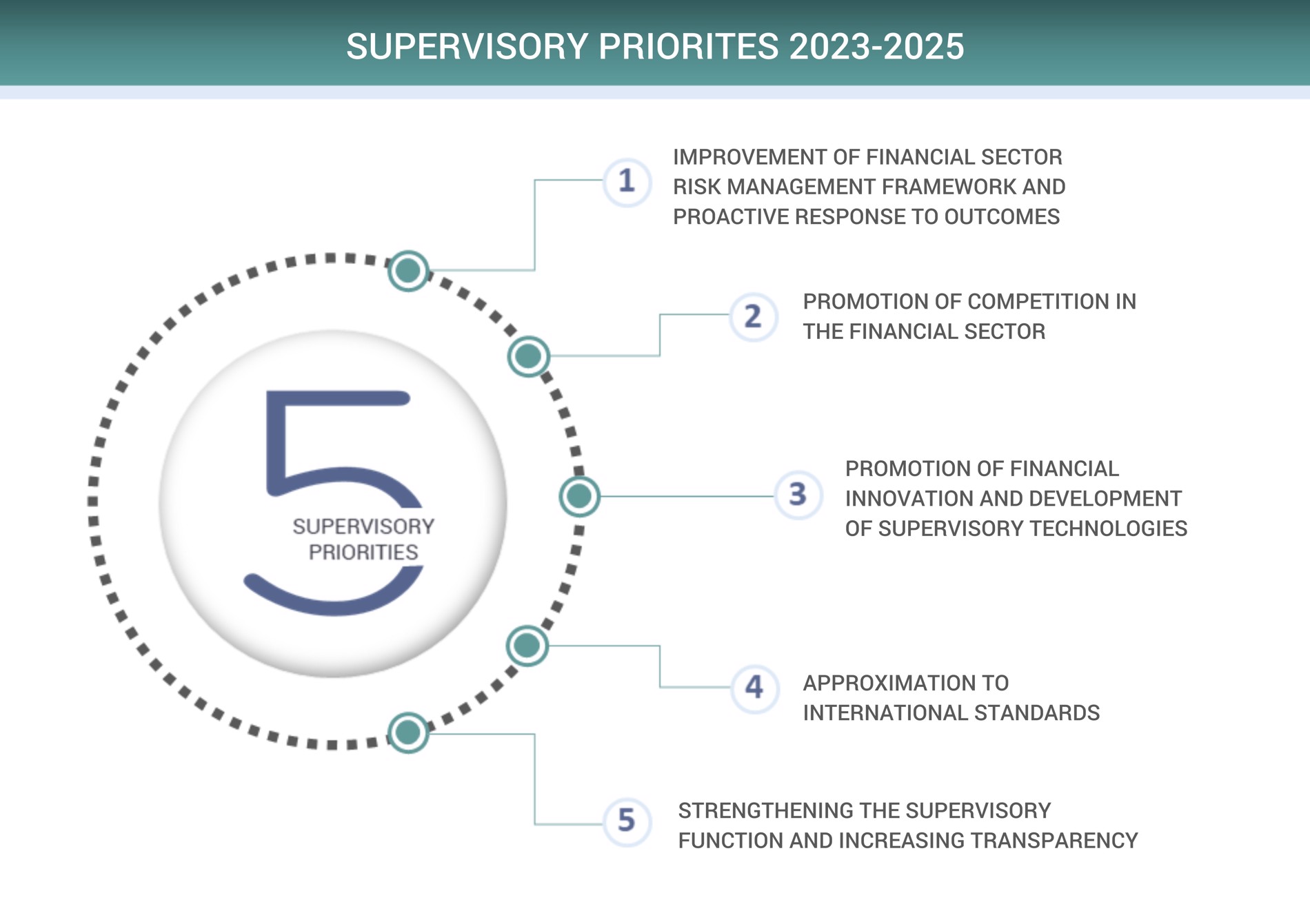 Supervisory Strategy